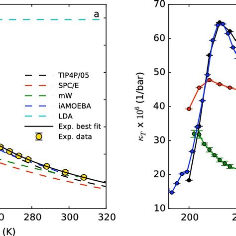 A A 2 Values For The Tip4p 2005 Spc E Iamoeba And Mw Water Models Download Scientific
