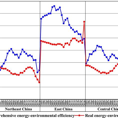 The Regional Spatiotemporal Features Of Real Energy Environmental