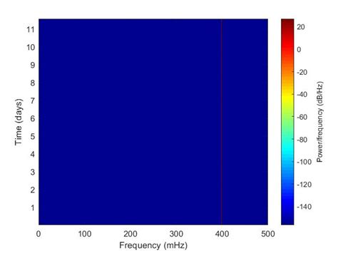 Stft Spectrum Analyzer With Multirate Filter Bank Signal Processing