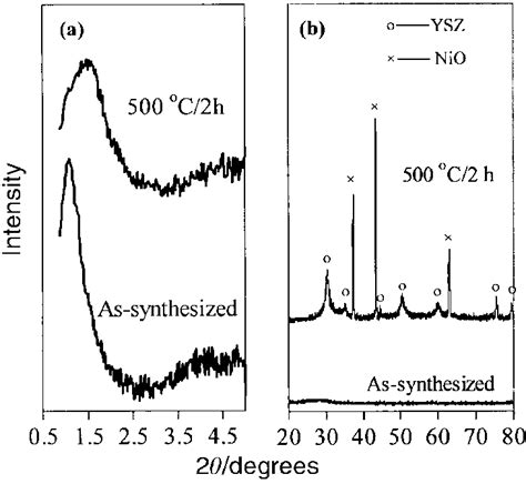 A Low Angle And B Wide Angle X Ray Diffraction Xrd Patterns Of