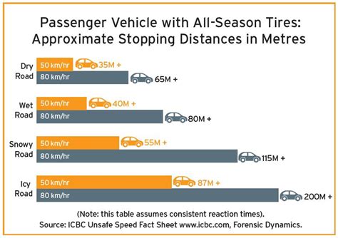 Why Stopping Distances Matter More During The Winter Tranbc