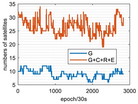 Estimating And Analyzing Long Term Multi Gnss Inter System Bias Based