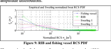 Figure 9 From Analysis Of Calibrated Sea Clutter And Boat Reflectivity Data At C And X Band In