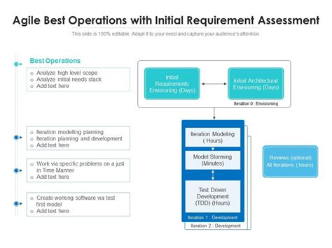 Agile Best Operations With Initial Requirement Assessment Presentation Graphics Presentation