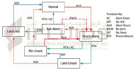 Alarm Rationalization And Management Ifluids Qatar