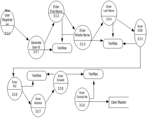 Diagram Data Flow Diagram For Mall Management System Mydiagram Online