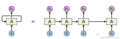 【神经网络与深度学习】lstm（long Short Term Memory）神经网络模型