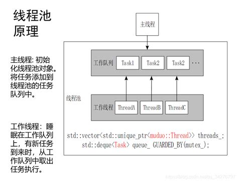 muduo中的buffer和线程池设计 为什么muduo模型中 读取数据向buffer存储的时候 不用加锁 csdn博客