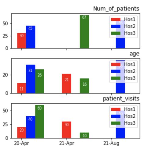 Matplotlib Plot Graph And Include Missing Value Number On Bar Graph Python Stack Overflow