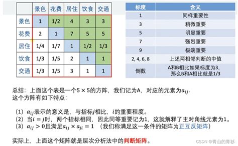数学建模层次分析法AHP ahp层次分析法 CSDN博客