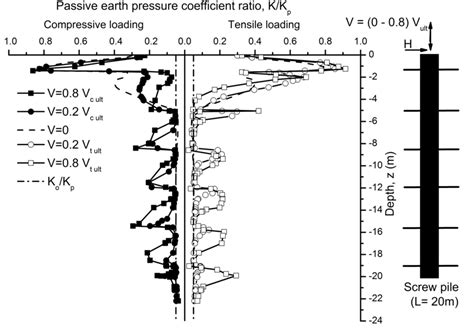 Variation Of Passive Earth Pressure Coefficient With Depth For The 20 M Download Scientific