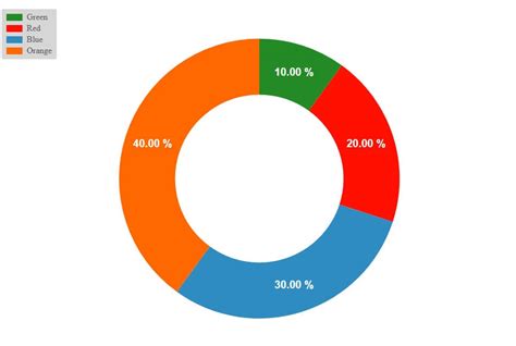 How To Create A Donut Chart In React A Step By Step Guide With Scichart