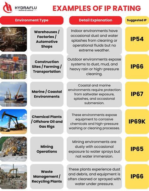 Ip Rating Meaning Ip Rating Waterproof Ingress Protection