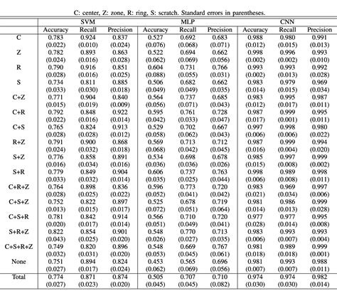 Table Ii From Classification Of Mixed Type Defect Patterns In Wafer Bin