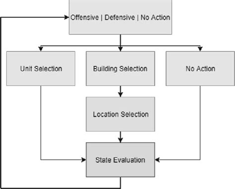 Divide And Conquer Execution Graph Download Scientific Diagram