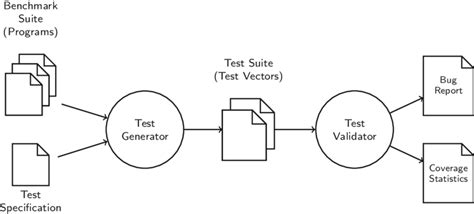 Flow Of The Test Comp Execution For One Test Generator Download Scientific Diagram