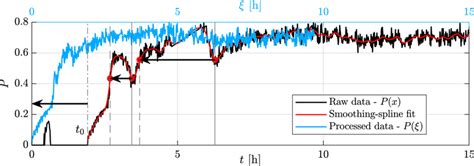 Example Of Data Treatment Of The Temporal Evolution Of The Protrusion