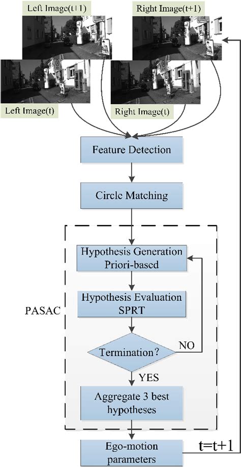 Figure 1 From Robust Stereo Visual Odometry Using Improved Ransac Based Methods For Mobile Robot
