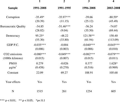 Linear Regression Correlated Panel Corrected Stand Errors Pcses
