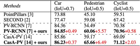 Table 4 From Enhancing Grid Based 3d Object Detection In Autonomous