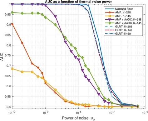 Figure 4 From A Parametric Generalized Likelihood Ratio Test For Airborne Bistatic Radar Systems