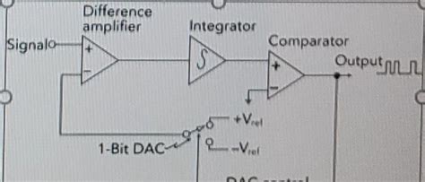 Solved In This Simple 1 Bit Delta Sigma Adc Wha
