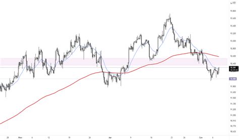 Индекс доллара США Dxy — График и котировки — Tradingview