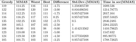 table 1 from a max min ant colony system for minimum common string partition problem semantic