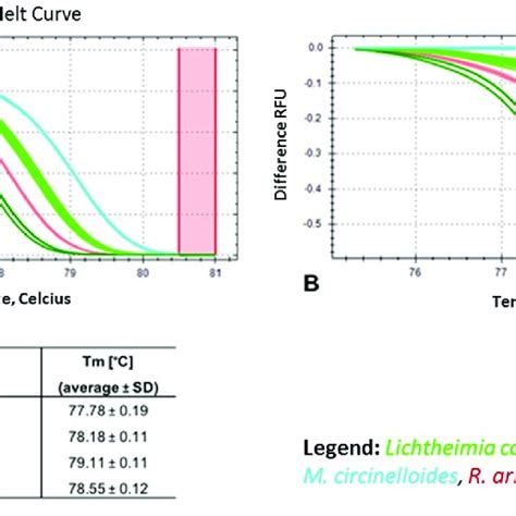 Melt Curves A High Resolution Melt Curve B Melt Difference Curve Download Scientific