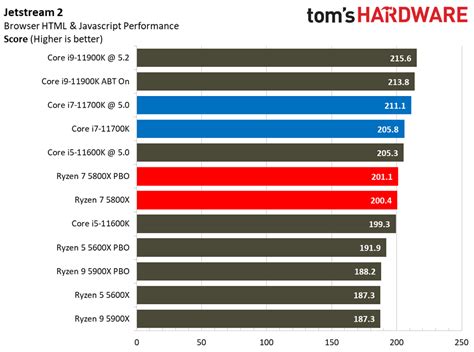 Amd Ryzen 7 5800x Vs Intel Core I7 11700k：八核面前 汤姆的硬件