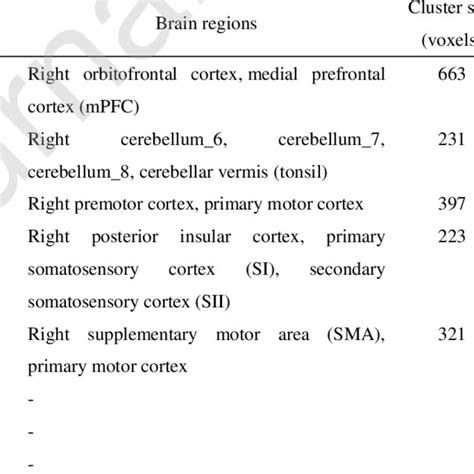 Brain Regions Showing Significant Functional Connectivity Differences
