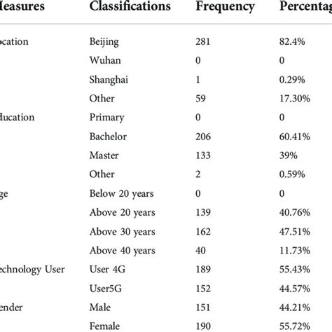 Factor Loading Values On Smartpls 300 Download Scientific Diagram