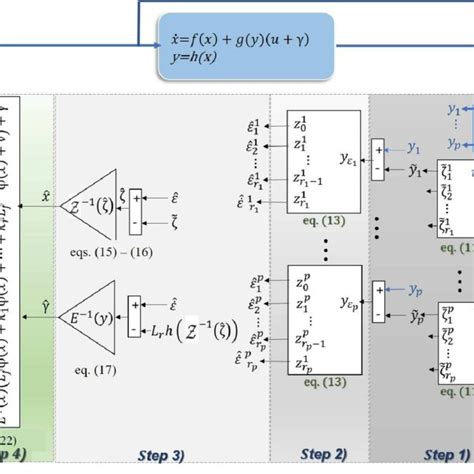Summary Of The Hosmo Based Input Output Linearization Method Step 1 Download Scientific
