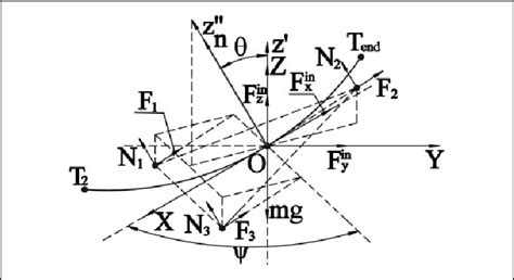 Forces Which Influence On The Object Of Manipulation N 1 N 2 N Download Scientific
