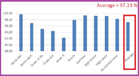 Figure 1 From Human Action Recognition Using Convolutional Neural Network And Depth Sensor Data