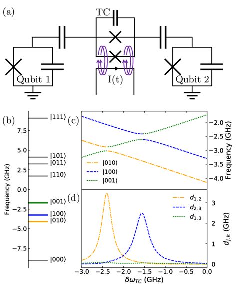 A Sketch Of Two Fixed Frequency Transmon Qubits Coupled Using A Download Scientific Diagram