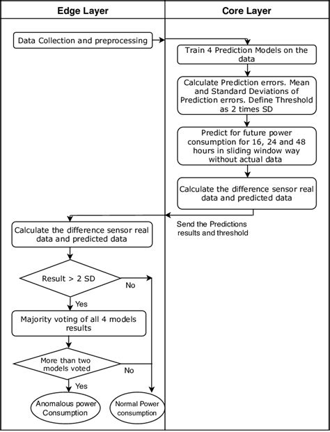 Workflow Of The Anomaly Detection Process Download Scientific Diagram