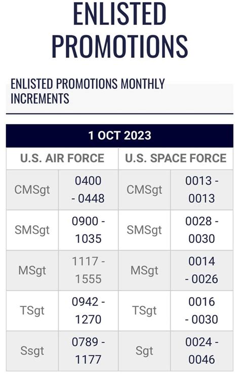 October 1 Promotion Increments R Airforce