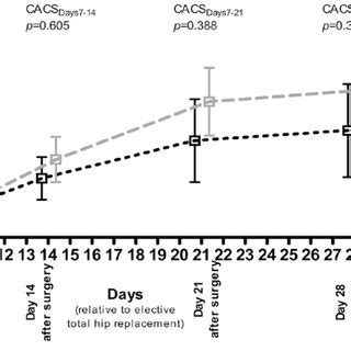 Pain Trajectory Following Total Hip Replacement Surgery From First
