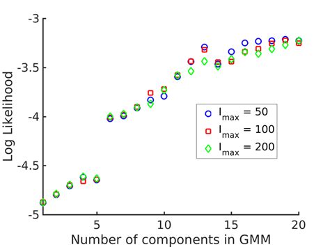 FIG A Log Likelihood Vs Number Of Components N In The GMM We Download Scientific