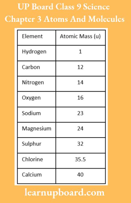 UP Board Class 9 Science Notes For Chapter 3 Atoms And Molecules Learn UP Board