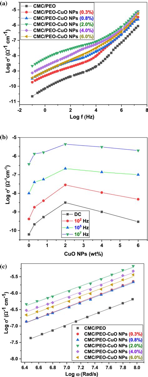 A Ac Conductivity Versus Log Frequency For All Samples B Variation Of