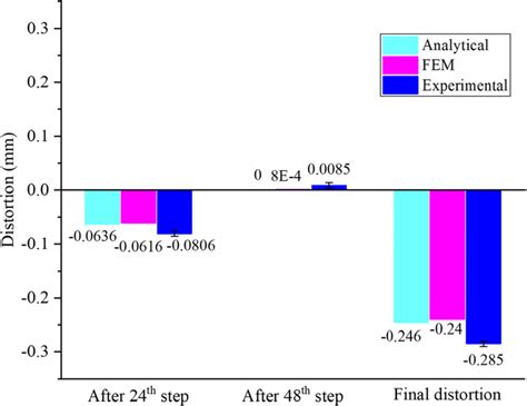 Machining Distortion Of The Optimized Sequence Download Scientific