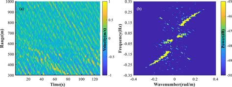 Figure 10 From Inversion Of Wave Parameters With Shore Based Coherent S Band Radar Using Quasi