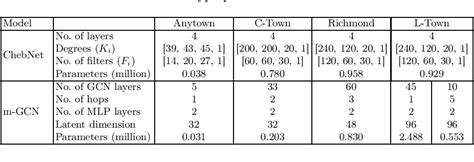 Spatial Graph Convolution Neural Networks For Water Distribution Systems