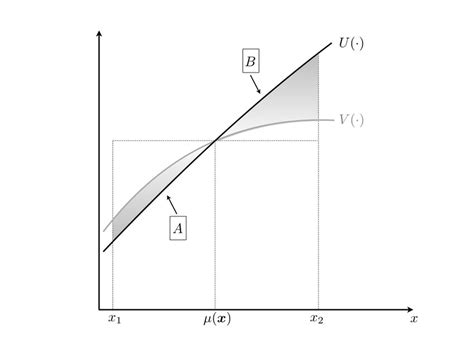 Generalised Entropy And Concave Transformation Of The Utility Function