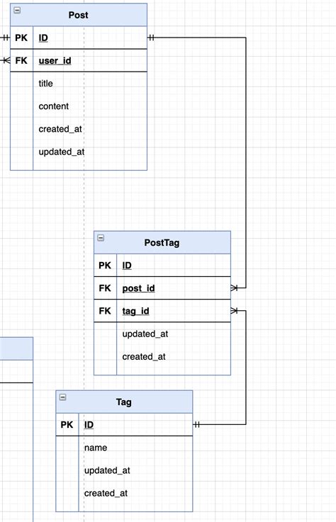 [ruby on rails]タグ付け機能① 複数のタグ付け rails qiita