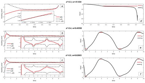 A C Response Of Σ 2 For Various Input Saturation Levels The