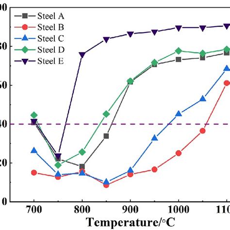 Fracture Morphologies Of The Experimental Steels At The Temperature