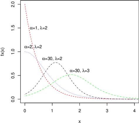 Figure 1 From Bayesian Estimation Of Marshall Olkin Extended Exponential Parameters Under